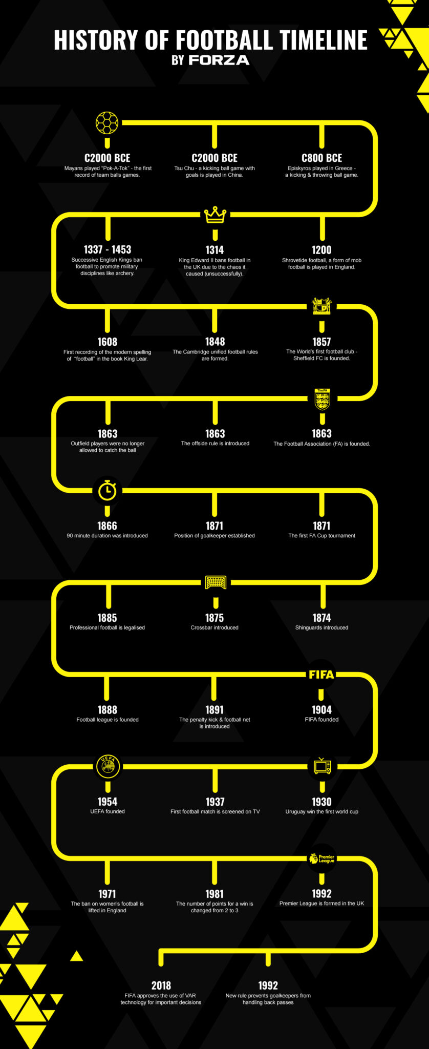 The History of Football: A Journey Through Time | Net World Sports
