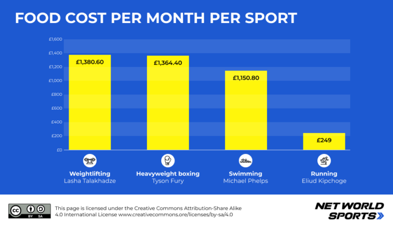 The Recipe For Success – Comparing the Diets of Elite Athletes | Net ...