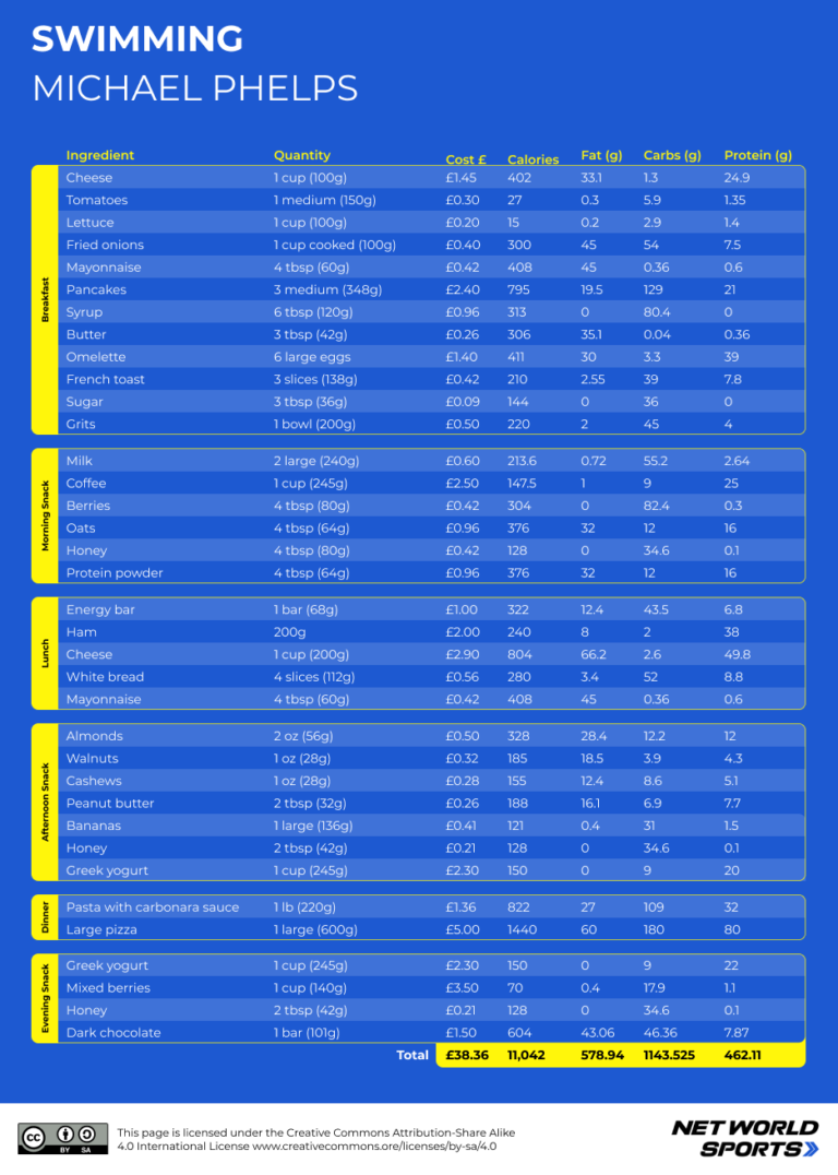 The Recipe For Success – Comparing the Diets of Elite Athletes | Net ...