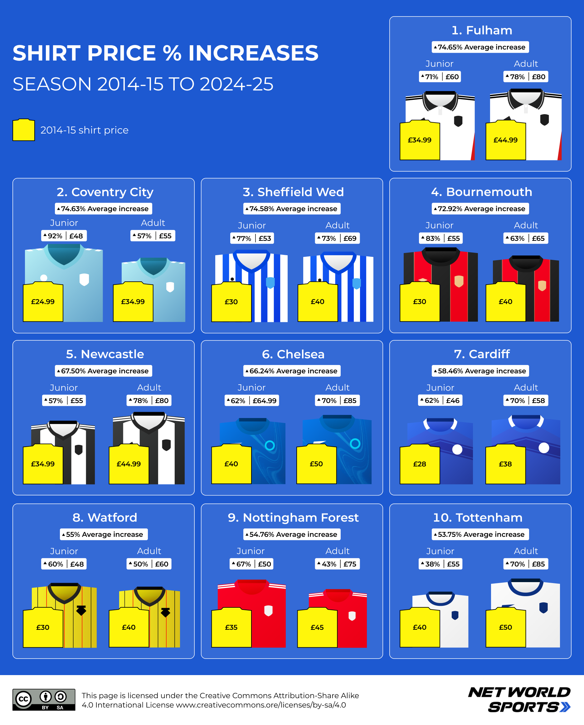 The Rising Cost of Football Shirts: Past, Present & Future | Net World ...