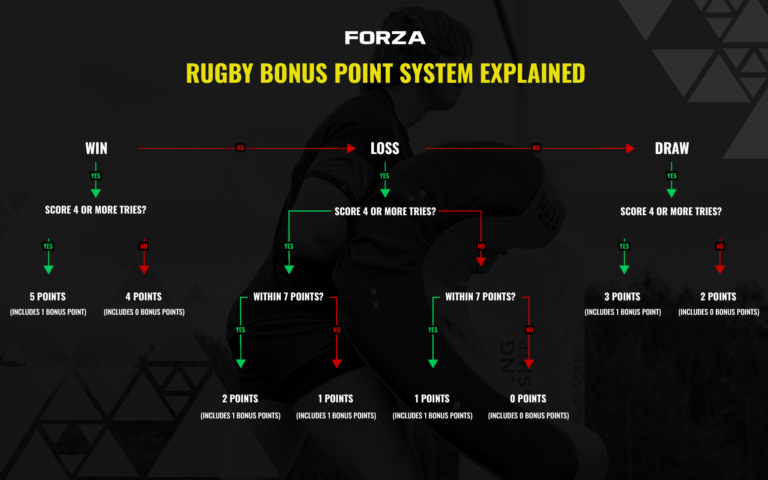 Rugby Bonus Points Explained | Net World Sports