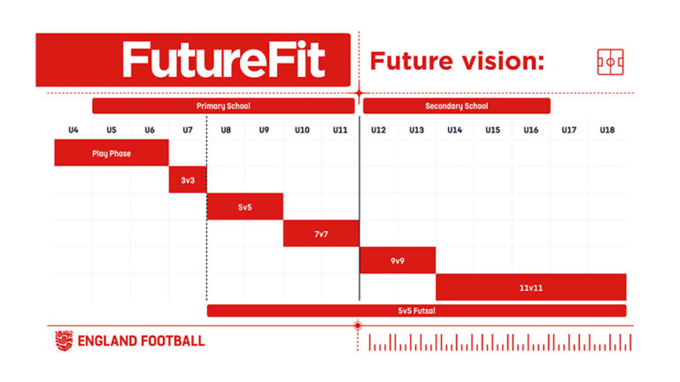 New 3v3 Football Format Announced By The FA | Net World Sports